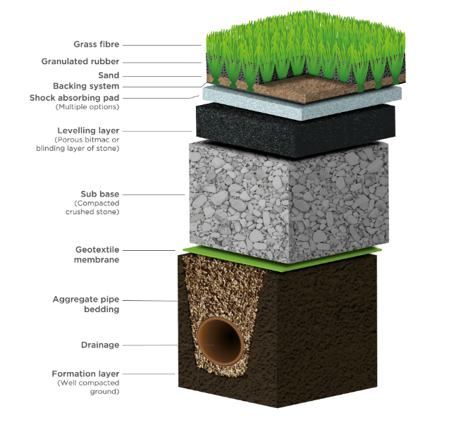 The Definitive Guide to Sports Pitches: Hybrid, Synthetic (Astro Turf ...